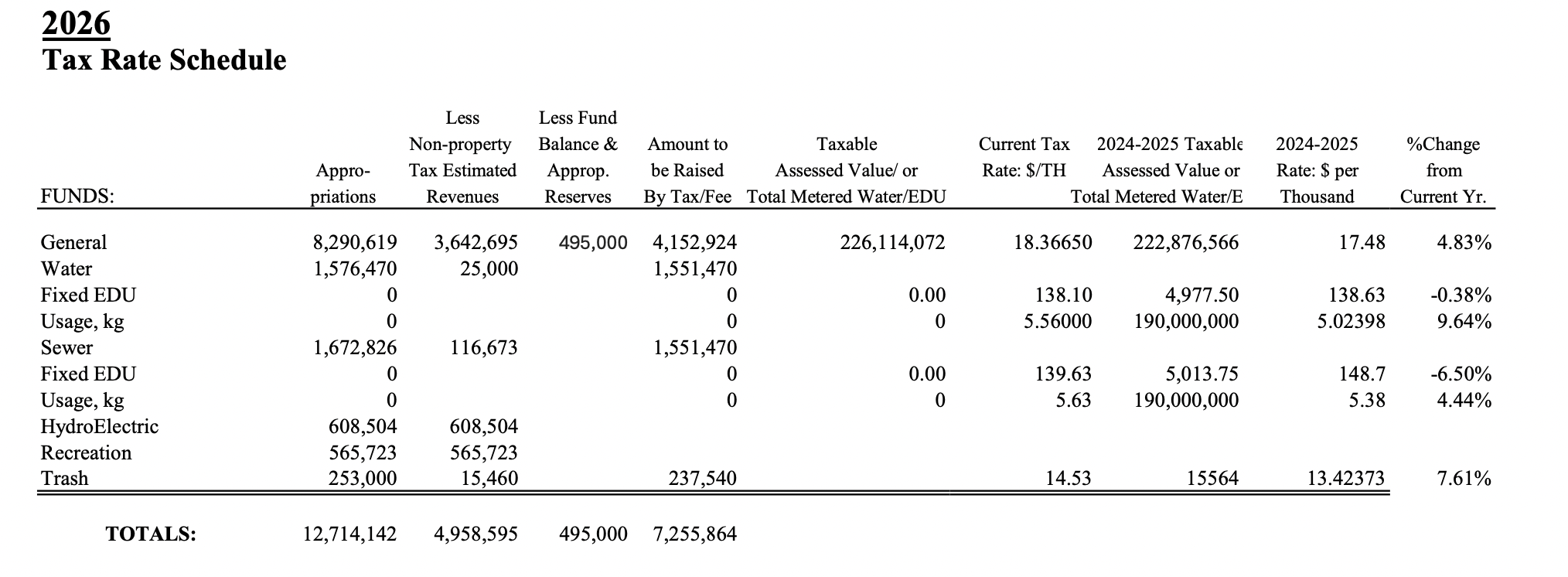 The 2026 Budget, comment on Water and Sewer rates – Local Government ...